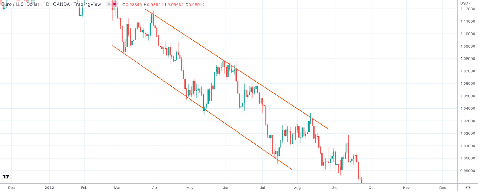 Vital levels in trading: how to find them on a price chart