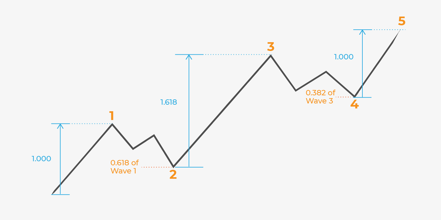 Elliott Wave Principle: how to find waves in price charts